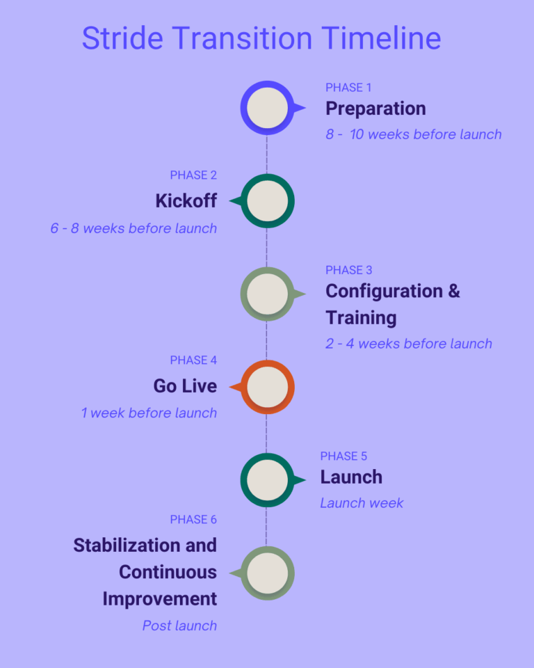 INFOGRAPHIC: Stride Transition Timeline - Stride | AI powered Physical Therapy EMR Software