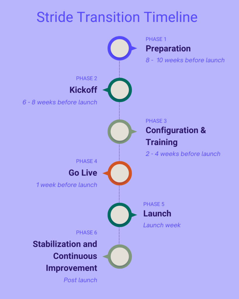 INFOGRAPHIC: Stride Transition Timeline - Stride | AI powered Physical ...