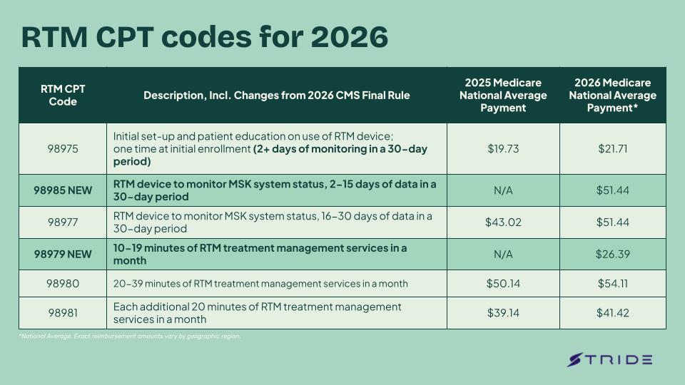 RTM in 2026: What Physical Therapy Practices Need to Know